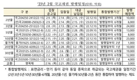 2월 국고채 13조원 규모 발행 대한경제