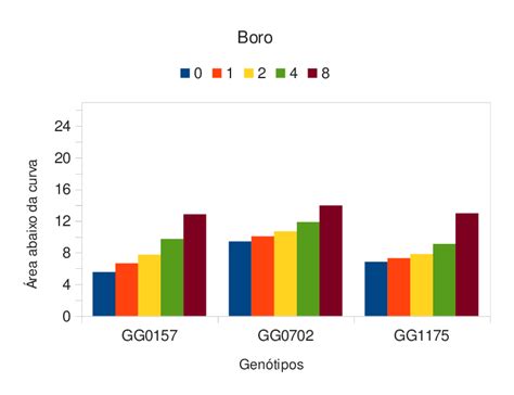 Seedling Reaction As For The Different Boron Dosages And To The