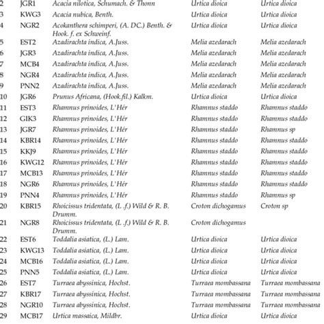 A Summary Of Market Herbal Samples Whose Dna Identified Species Varied