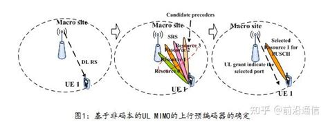 针对上行mimo的基于非码本的传输 知乎