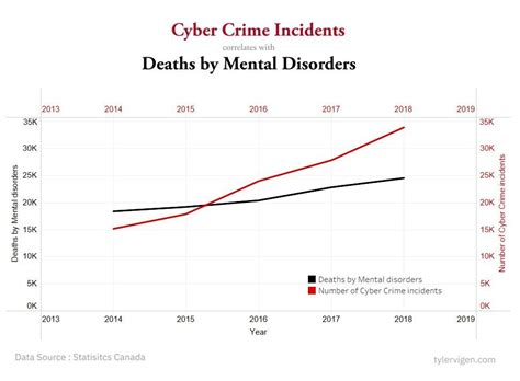 Faizan Huda On Linkedin Datavisualization Data Correlation