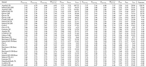 Table 14 From Benchmarking Benchmark Leakage In Large Language Models