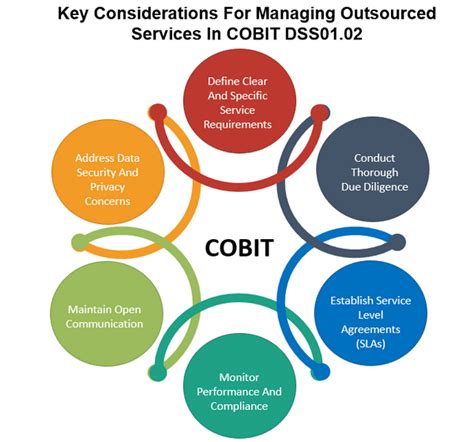 Cobit Dss0102 Manage Outsourced Iandt Services Itsm Docs Itsm