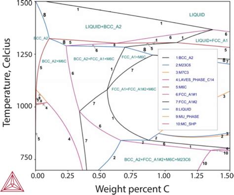 Phase Diagrams For Multicomponent Systems 107 Download Scientific Diagram