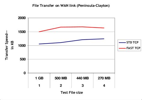 Data Transfer Test Between Server And Client On Fast Ethernet On Local Download Scientific