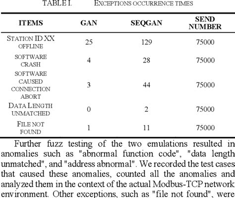Table I From An Industrial Network Protocol Fuzzing Framework Based On