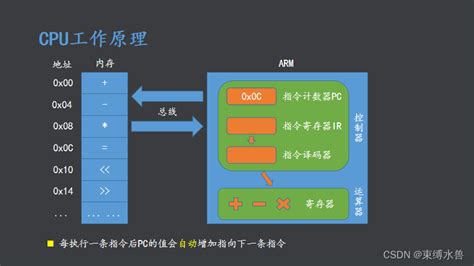 计算机基础知识及cup工作原理cup Alu Csdn博客