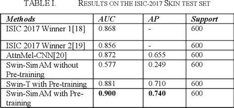 table i from melanoma detection based on swin transformer and simam