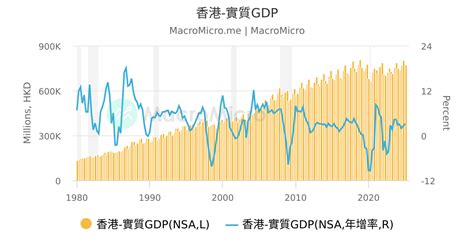 中國 實質gdp 中國 Gdp綜合指標 圖組 Macromicro 財經m平方
