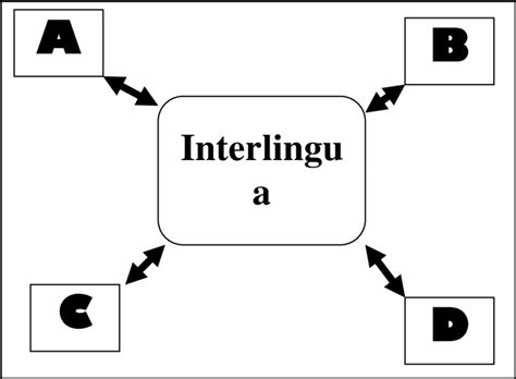 2 Interlingua Language System Download Scientific Diagram
