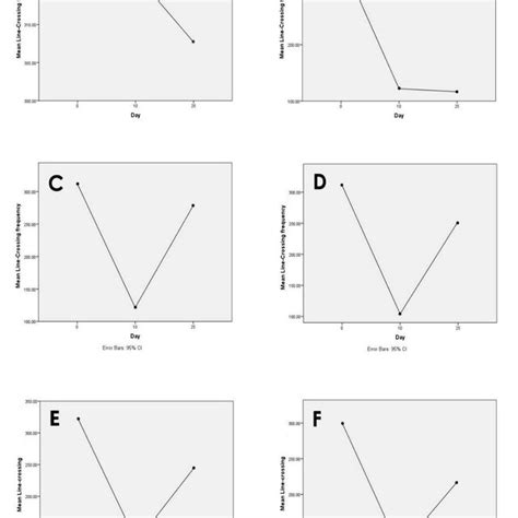 Means ± Sem Of Line Crossings Frequencies In Open Field Test On Day 25 Download Scientific