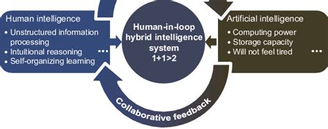 Human In The Loop Hybrid Augmented Intelligence Download Scientific Diagram
