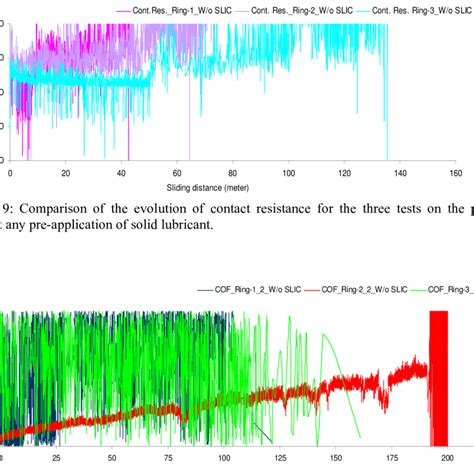 Comparison Of The Evolution Of Coefficient Of Friction For The Three Download Scientific
