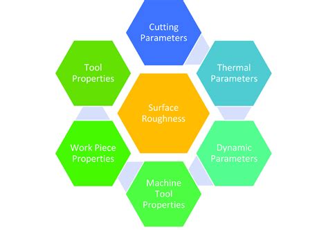 Classification Of Six Broad Types Of Surface Roughness Download Scientific Diagram