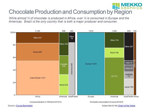 Chocolate Production And Consumption Mekko Graphics