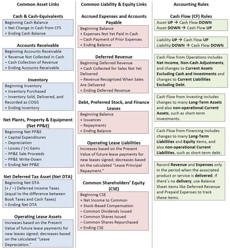 The Balance Sheet In Financial Model And Interviews