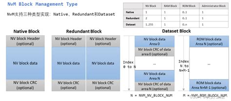 Autosar Nvm模块一 Csdn博客