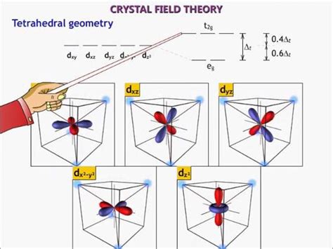 Crystal Field Theory Diagram