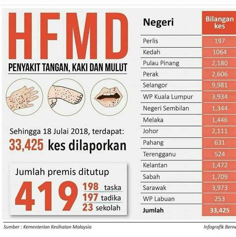 Ketahui Apa Itu HFMD Gejala Awal Dan Cara Pencegahan Untuk Mengelakkan