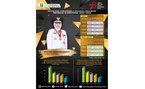 Siswa Jatim Terbanyak Diterima di PTN 2023, Gubernur Khofifah ...