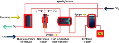 Sunfire Process For Blue Crude Production [1] Download Scientific Diagram