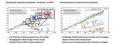 Soc Integration And Data Transport Architecture Requirements Surge In 2023