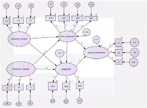 results of testing model amos output download scientific diagram