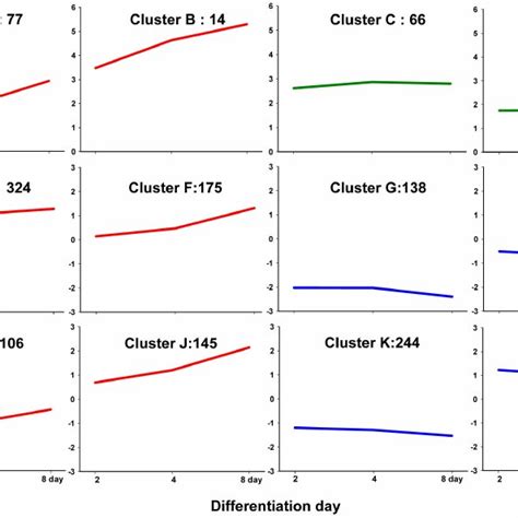 K Means Clustering Of Genes Exhibiting Altered Expression Levels During