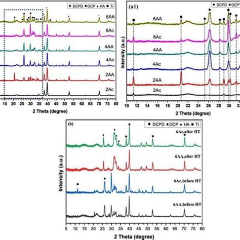 A Shows The Thin Film X Ray Tf Xrd Patterns Of All Prepared Coatings