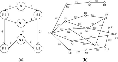 Network Topology Associated With Edge Capacity Where A Is A Download Scientific Diagram