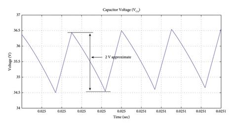 The Capacitor Ca Simulated Voltage Waveform Download Scientific Diagram