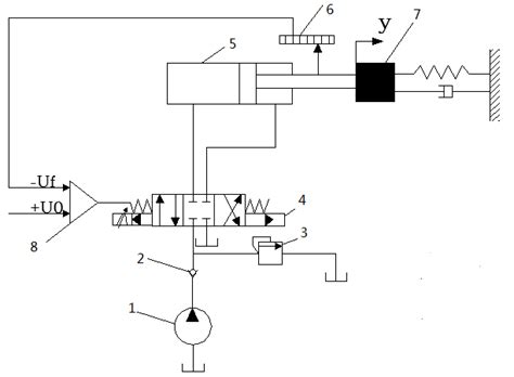Composition Of Electro Hydraulic Servo Control System 2 Mathematical Download Scientific