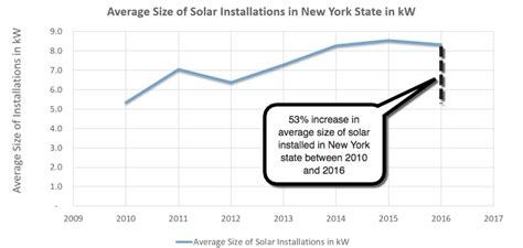 How Much Do Solar Panels Cost In New York Solar To The People