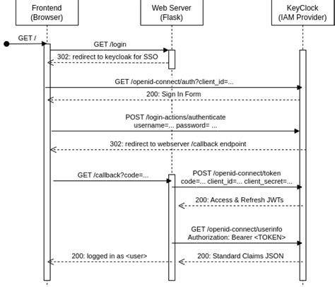 Github Sh3b0keycloak Sso Minimal Login Scenario With Keycloak Oidc