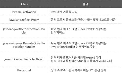 Oracle Weblogic Rce 취약점 Cve 2019 2890 분석 및 대응방안 Security