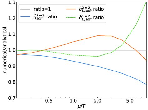 the ratio between the numerical [eq 18 ] and analytical [eqs