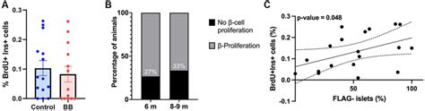 Inverse Correlation Between Cellular Senescence Load And Proliferative