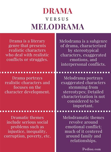 Difference Between Drama And Melodrama