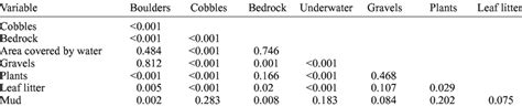 Matrix P Values Between Stream Substrate Composition Variables Download Scientific Diagram