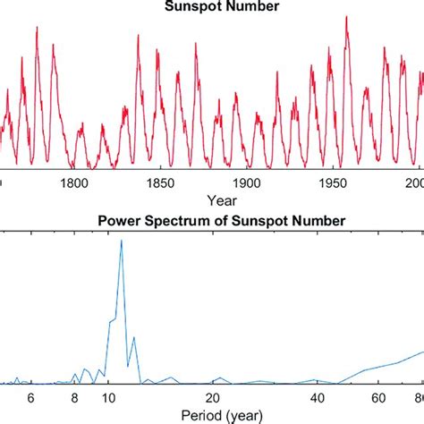 Time Series Of Sunspot Number Top Panel And The Fourier Transform Of Download Scientific
