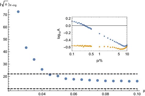 The System Sizes At Which The Square Lattice Model Begins To Outperform Download Scientific
