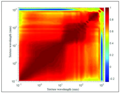 Intercorrelation Between Texture Wavelength Bands The Correlation Download Scientific Diagram