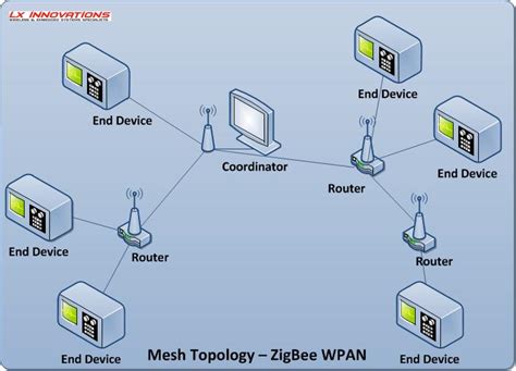 LX Group Wireless Communication Systems ZigBee Based Modules