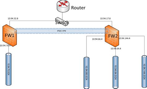 set up ipsec site to site vpn between fortigate 60d 2 policy based vpns cybersecurity memo