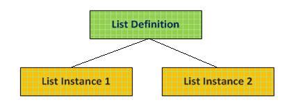SharePoint Create List Definition And Instance CodeProject