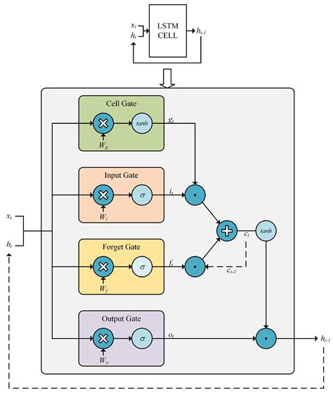 Electronics Free Full Text F Lstm Fpga Based Heterogeneous