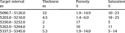 Logging Interpretation Results Of Well D Download Table