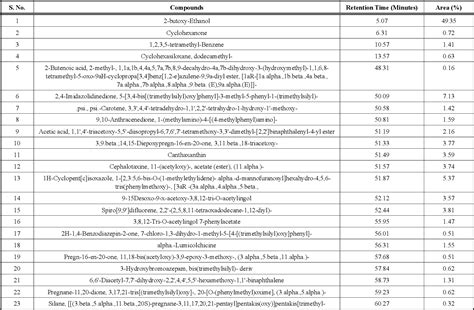 Table 3 From Antiproliferative Activity And Apoptotic Efficiency Of