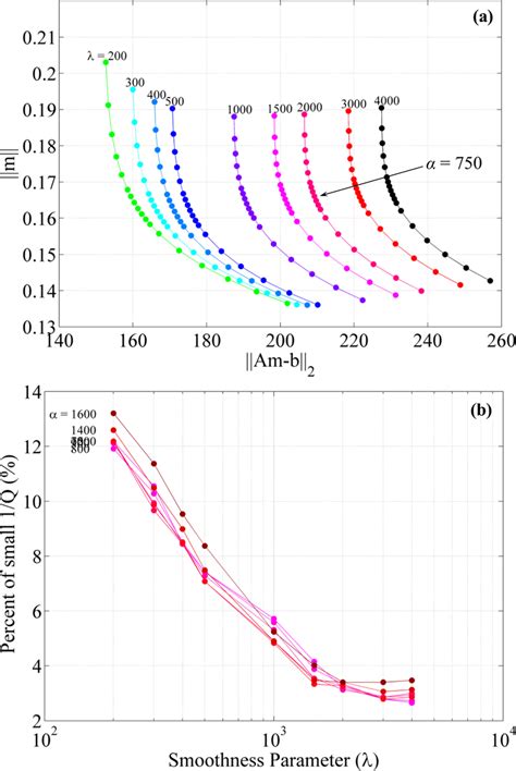 A L Curve Showing The Trade Off Between The Residual Misfit Am − Download Scientific