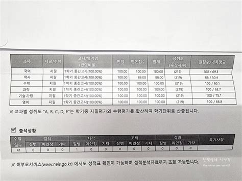 중학교 중간고사 성적표 나왔어요 중학생 반등수 전교등수 공부방법 네이버 블로그